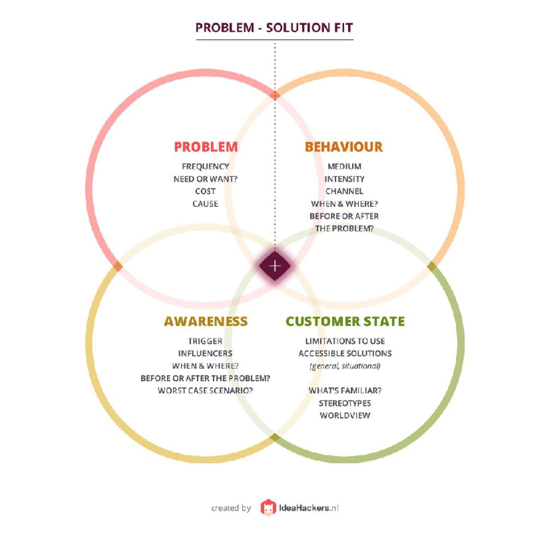 Problem Solution Fit – Dwi Purnomo