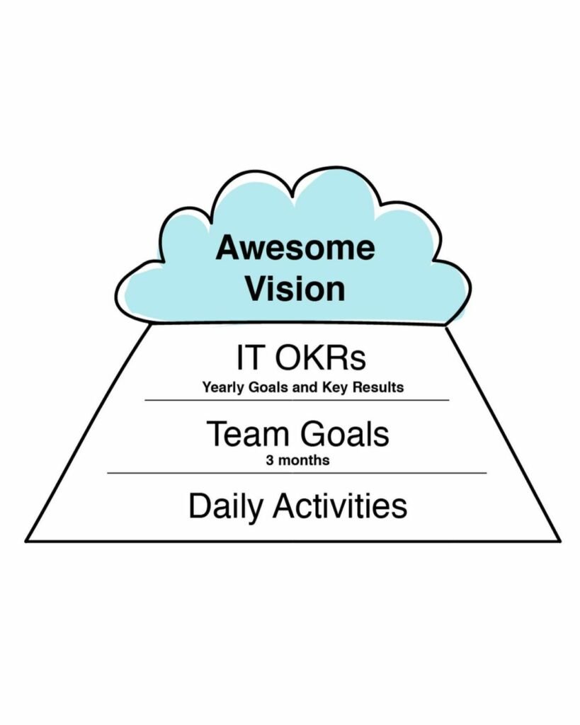 Goals Manajemen Okrs Dwi Purnomo