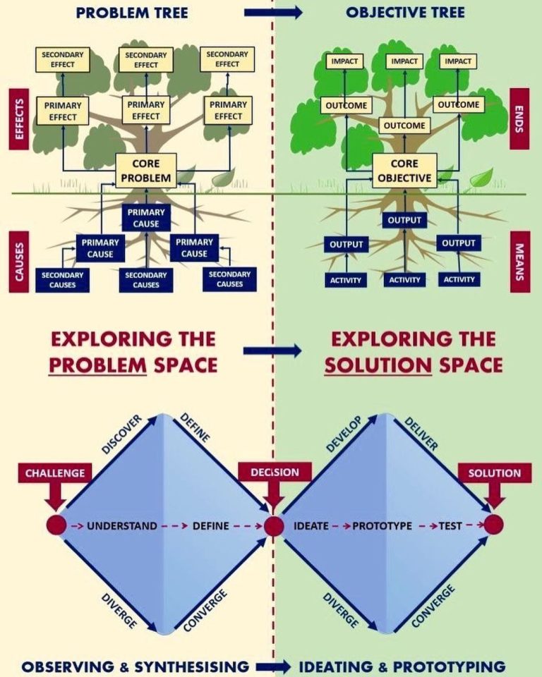 Problem Tree & Solution Tree – Dwi Purnomo