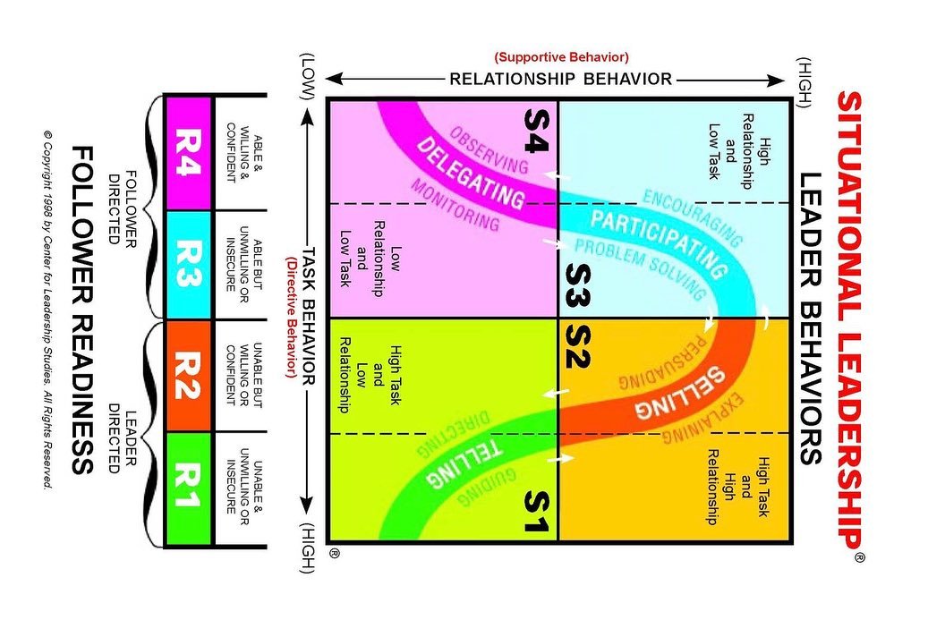 Situational leadership - Dwi Purnomo