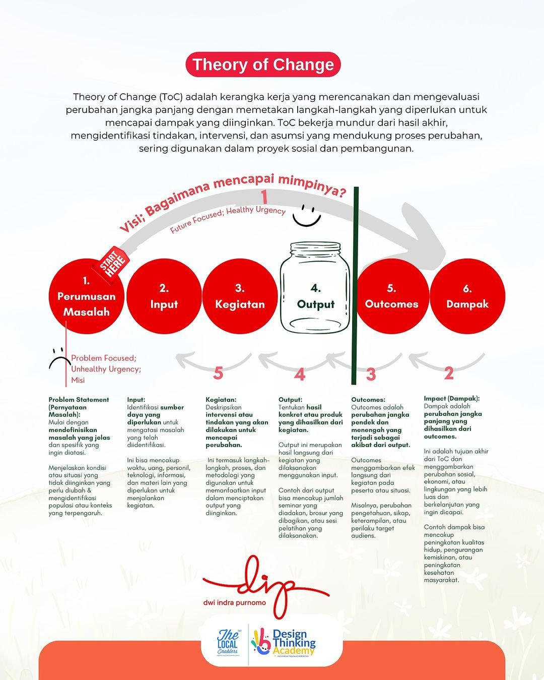 Backward Design Thinking VS Theory of Change (ToC) - Dwi Purnomo